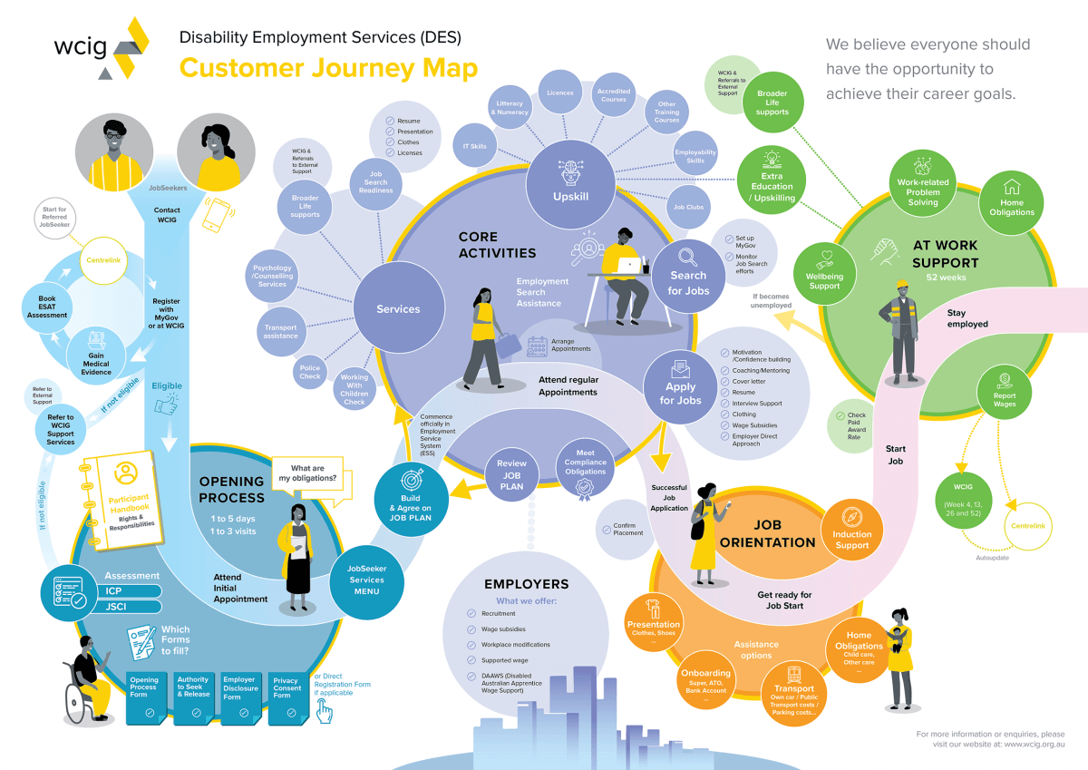 Pdca Model 052 Templates Customer Journey Mapping Chart Infographic